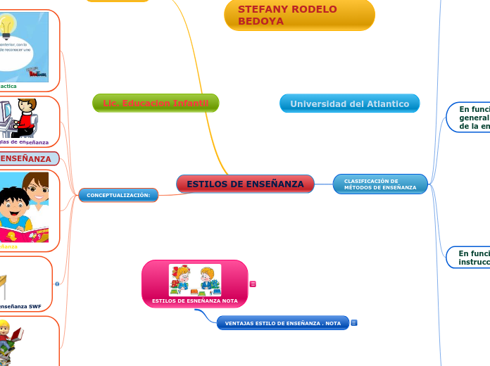 ESTILOS DE ENSEÑANZA - Mind Map